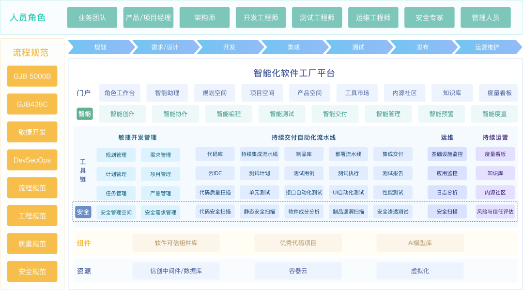 软件工厂驱动 DevSecOps：高效集成发布的演进实践_软件工厂 devsecops 关系-CSDN博客