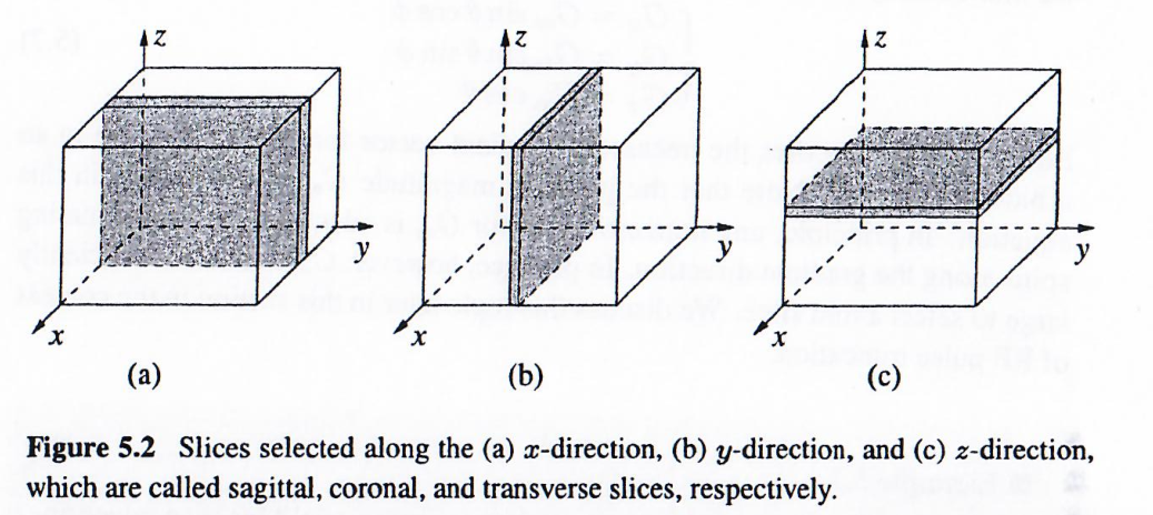 磁共振成像原理（理论）12：选层（Slice Select）-傅里叶方法_磁共振 slice-CSDN博客