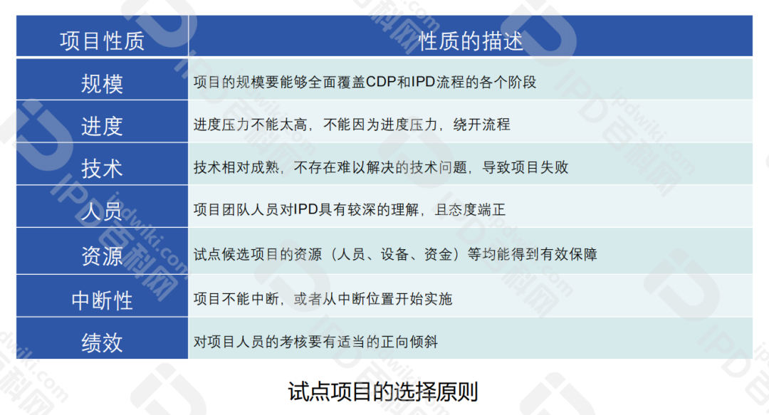 IPD推行成功的核心要素（二十三）IPD流程试运行与试点项目推行验证小步快跑保证产品绝对成功_ipd项目cdp流程试点工作汇报-CSDN博客