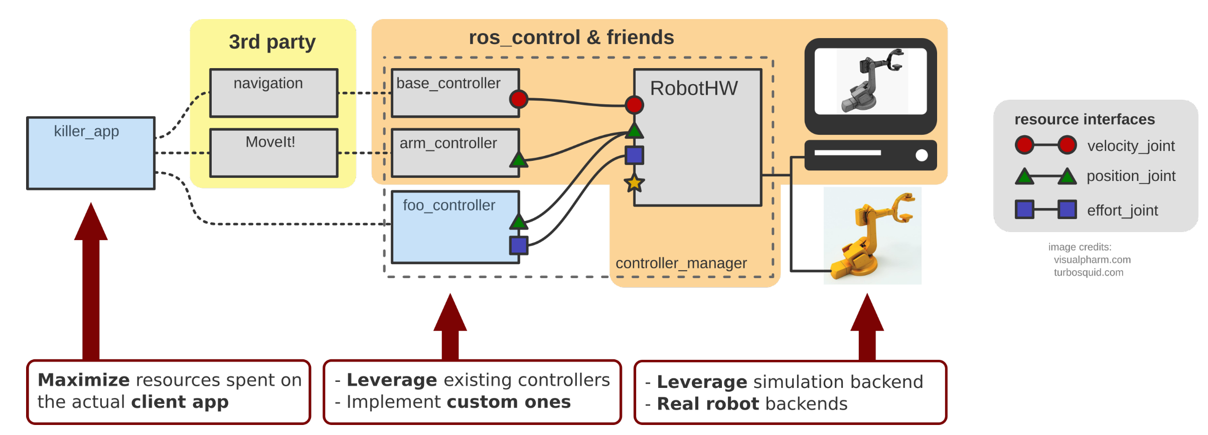 ros_control 相关介绍_roscontol-CSDN博客