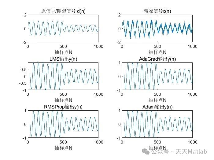 【信号去噪】基于 Lms算法、adagrad、rmsprop、adam四种算法实现数字信号去噪附matlab代码数据去噪算法 Csdn博客