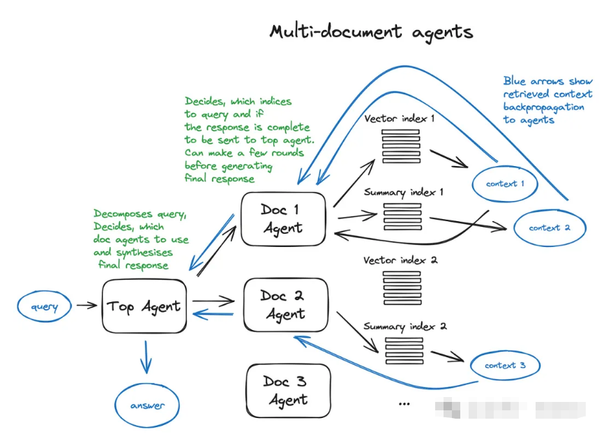 大模型RAG | 一文详细解析Agentic RAG（Agentic RAG的概念、应用场景、代码实现）-CSDN博客