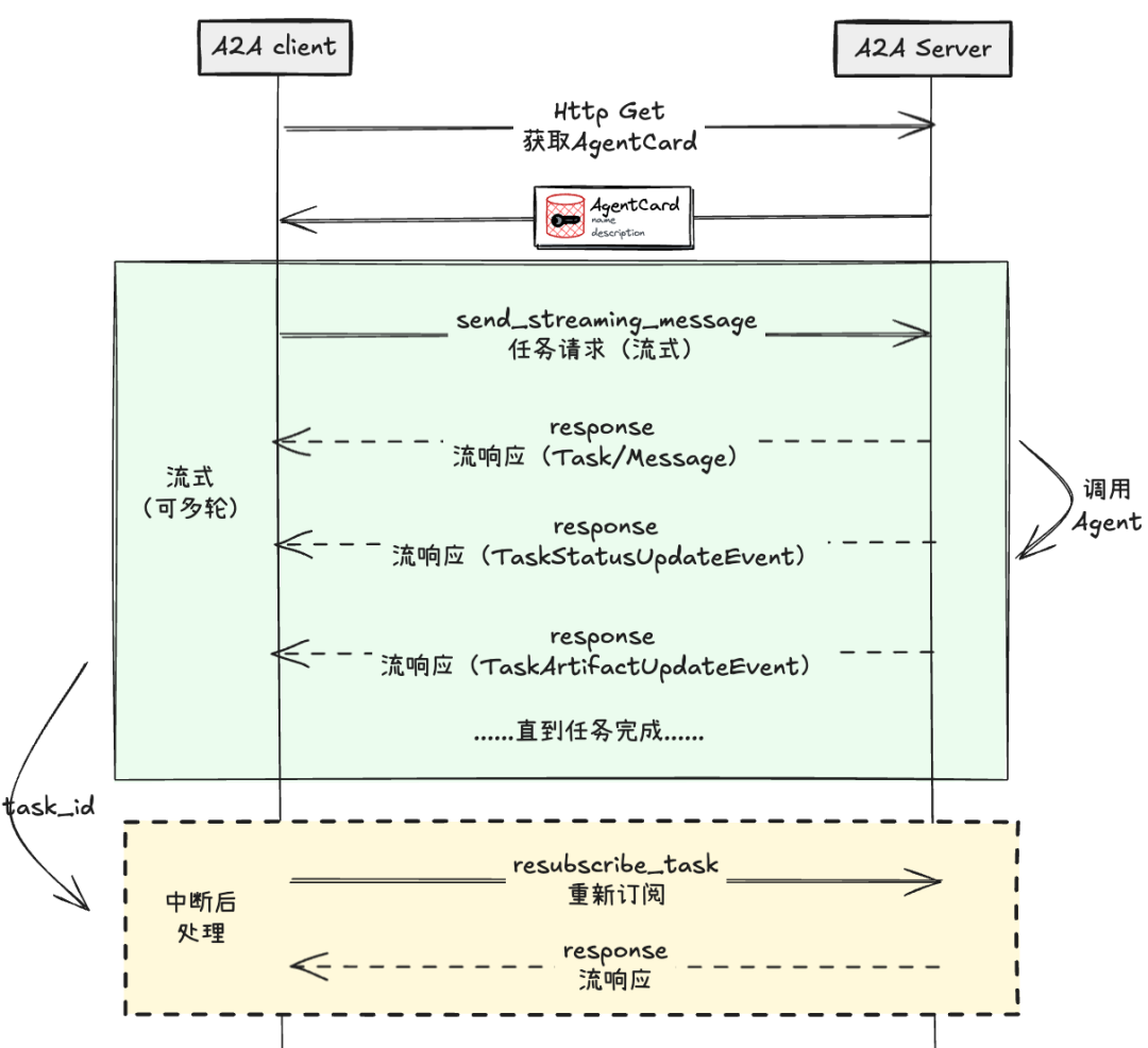 A2A SDK深度体验：一步步教你构建“服务化”的Agent系统，实现智能交互新高度！_langgraph a2a-CSDN博客