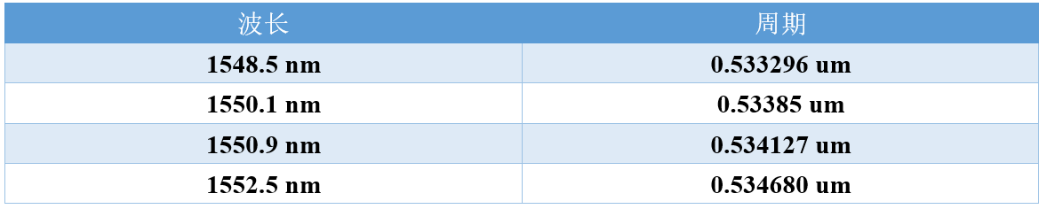 OptiSystem与OptiGrating的联合使用：光纤布拉格光栅在OCDMA中的应用-CSDN博客