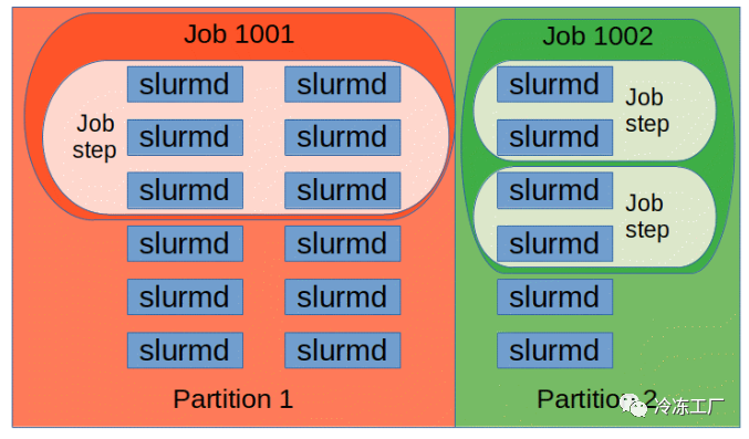 【集群】slurm-CSDN博客