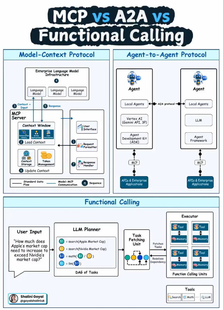 【值得收藏】全面解析AI Agents、Agentic、RAG、MCP及2025技术栈图解_a2a fc mcp rag-CSDN博客