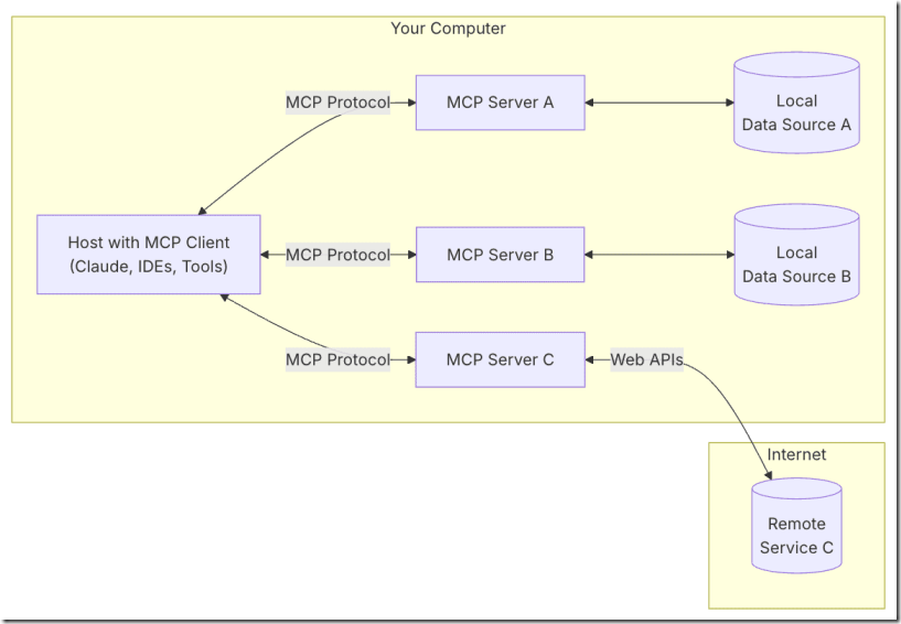 官方的 MCP C# SDK：csharp-sdk-CSDN博客