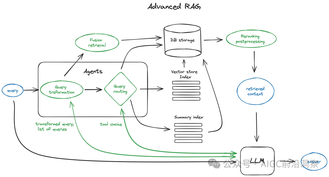 高级检索增强生成（RAG）技术综述：一图读懂RAG原理与应用！_rag原理图-CSDN博客