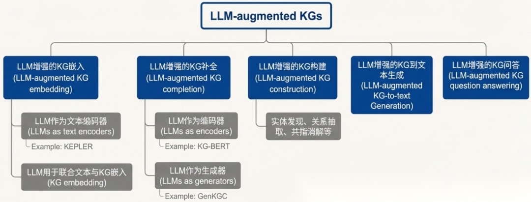 【必看收藏】LLMs与KGs融合三大框架：2026前沿技术路线图_kg增强llm、llm增强kg、协同融合-CSDN博客