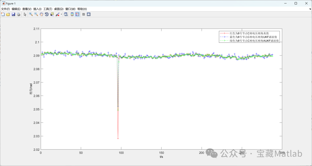 【状态估计】基于UKF、AUKF的电力系统负荷存在突变时的三相状态估计研究（Matlab代码实现）-CSDN博客