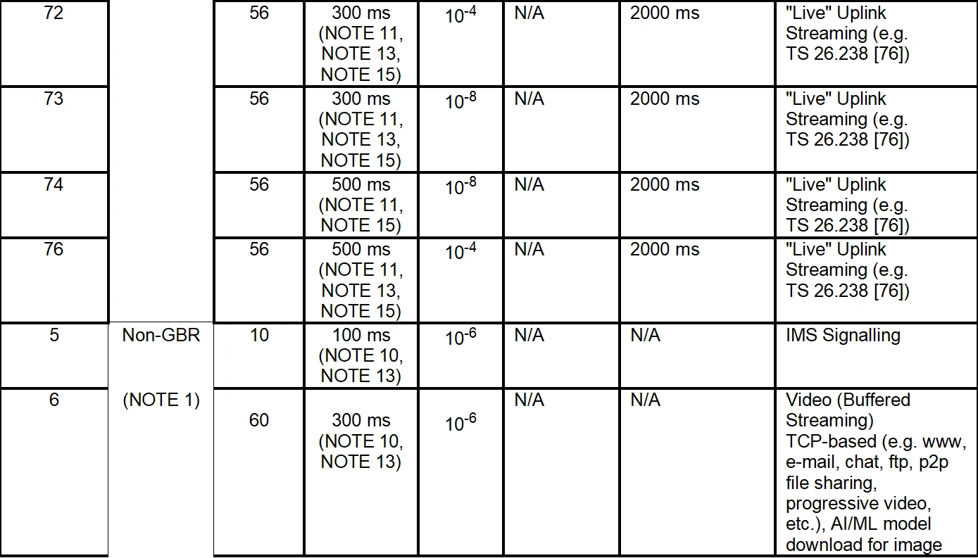23.501中英对照（46）：5QI到Qos特征的映射_5qi到qos映射。协议是哪本儿-CSDN博客