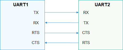 OpenHarmony平台驱动使用（十六），UART_openharmony uart端口号-CSDN博客