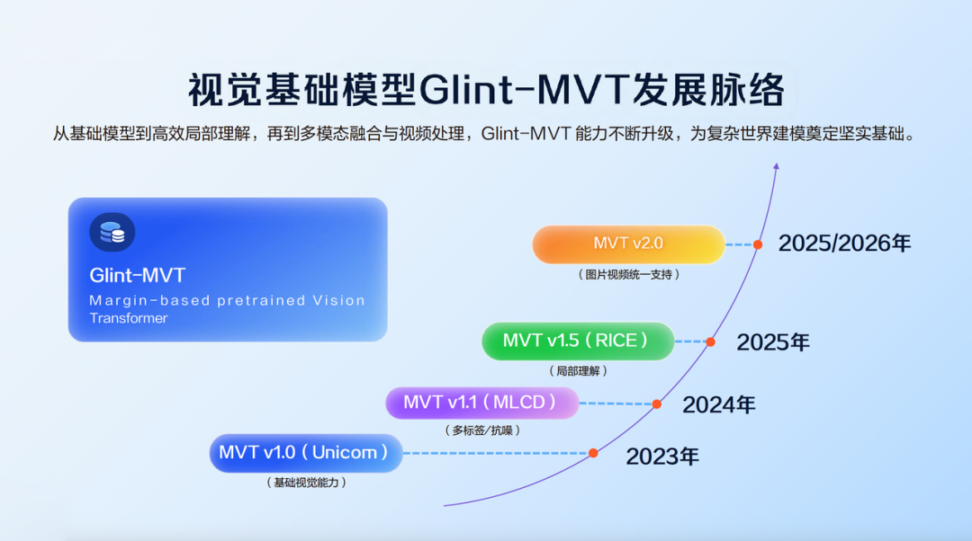 格灵深瞳如何打造视觉模型基座？Glint-MVT成长记_region-based cluster discrimination for ...