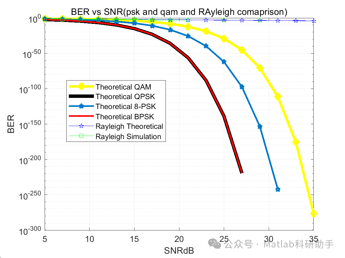 瑞利 PSK 与 AWGN 比较（BER 与 SNR）附Matlab代码_ber psk-CSDN博客