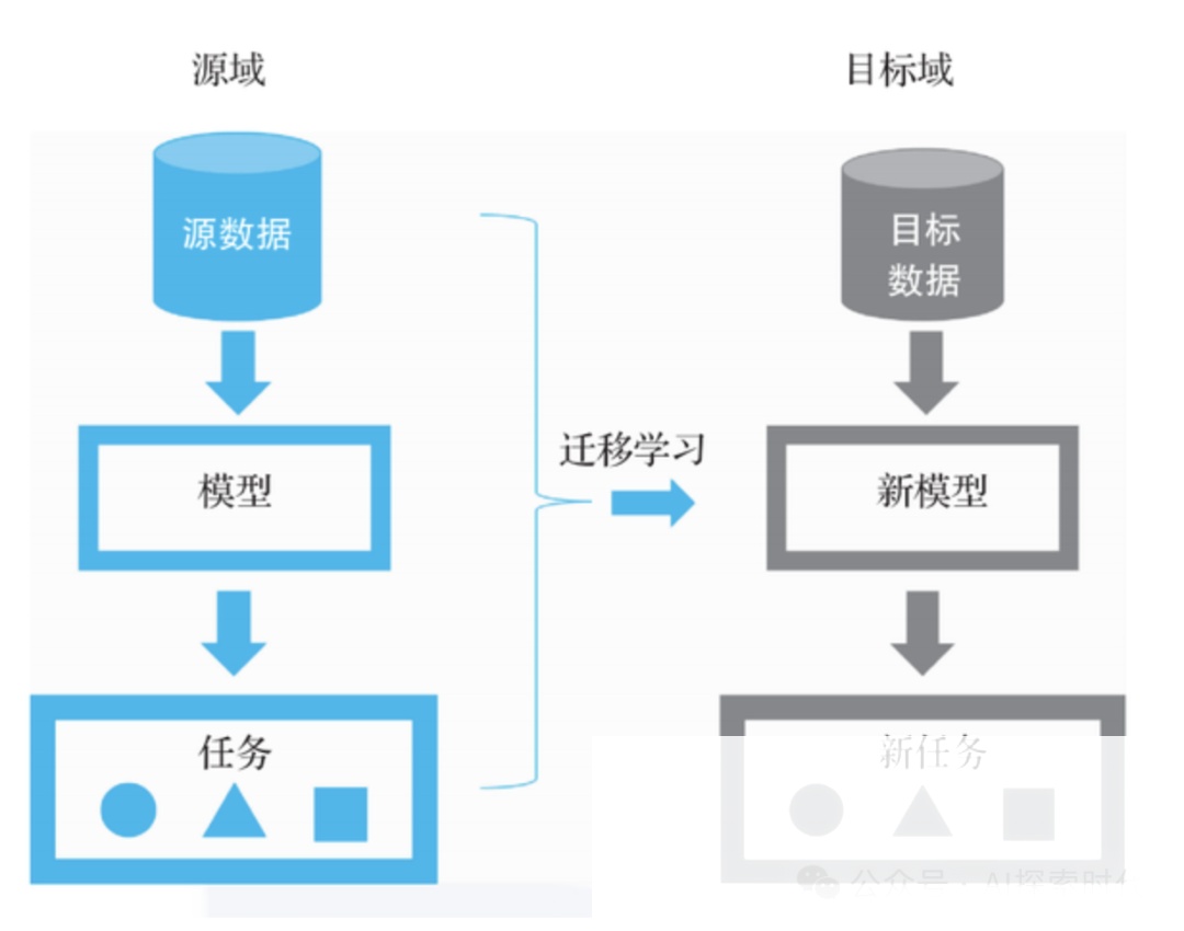 大模型技术学习路线图：从零基础到精通，不走弯路，一篇就够了！-CSDN博客