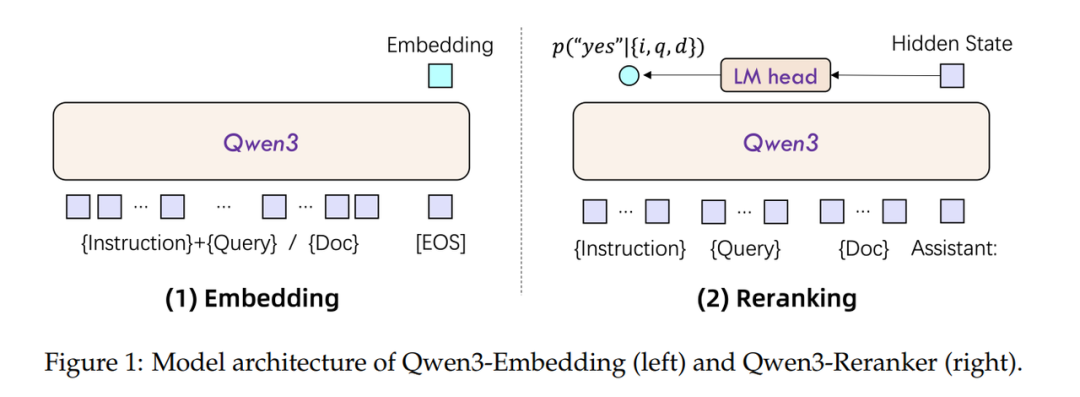 Qwen开源Embedding模型深度解读：细节剖析与实测结果大公开！_text-embedding-v4-CSDN博客