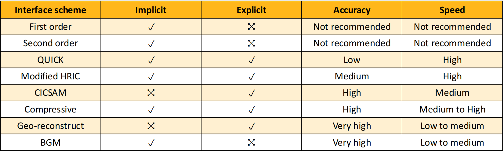 VOF|04模型求解方法_vof老是发散-CSDN博客