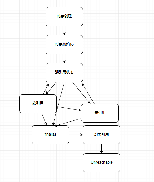 04 强引用、软引用、弱引用、幻象引用有什么区别？强引用、若引用、虚引用和幻象引用的区别 Csdn博客 4793