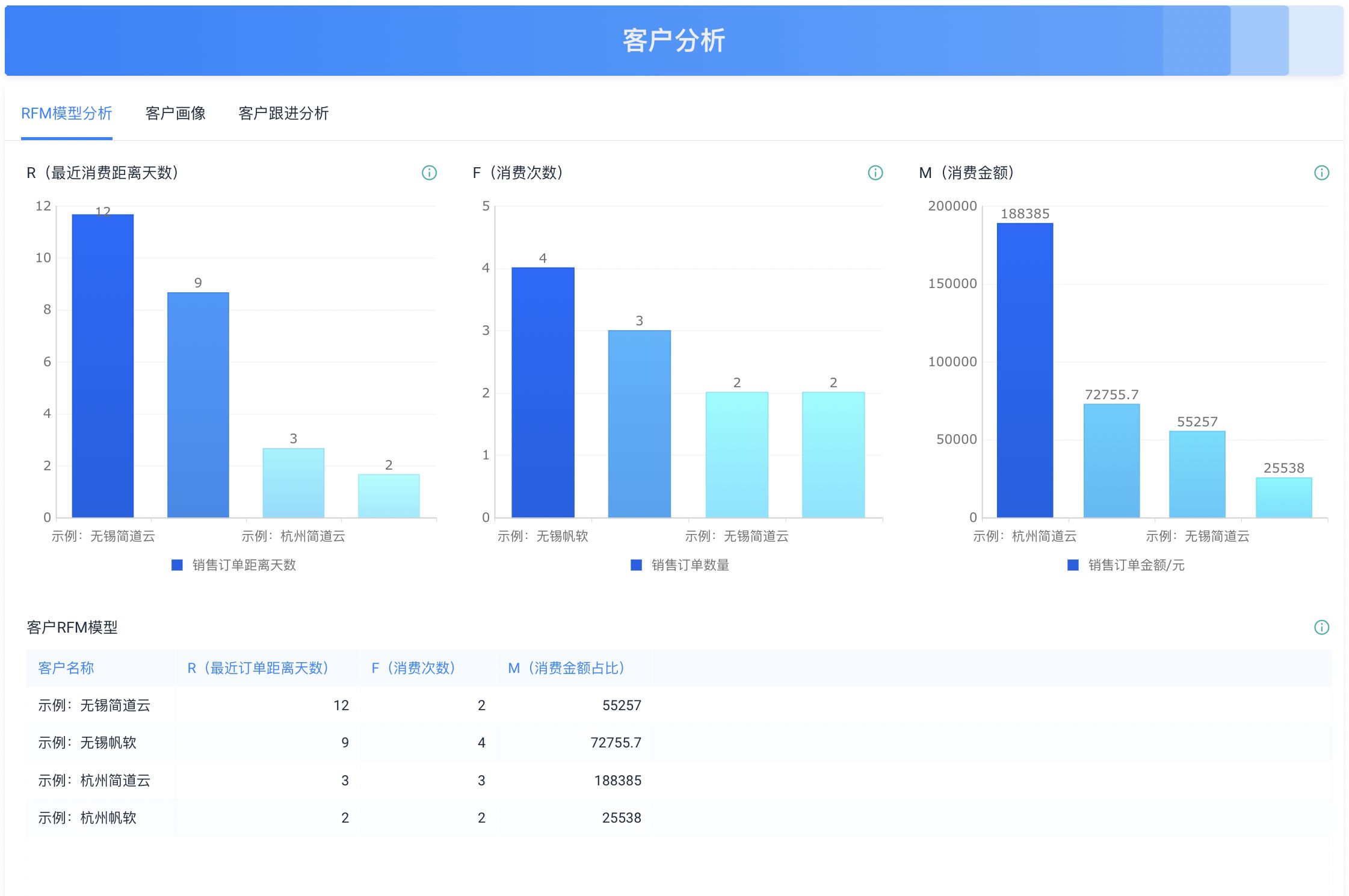 RFM是什么？如何实现RFM分析？-CSDN博客