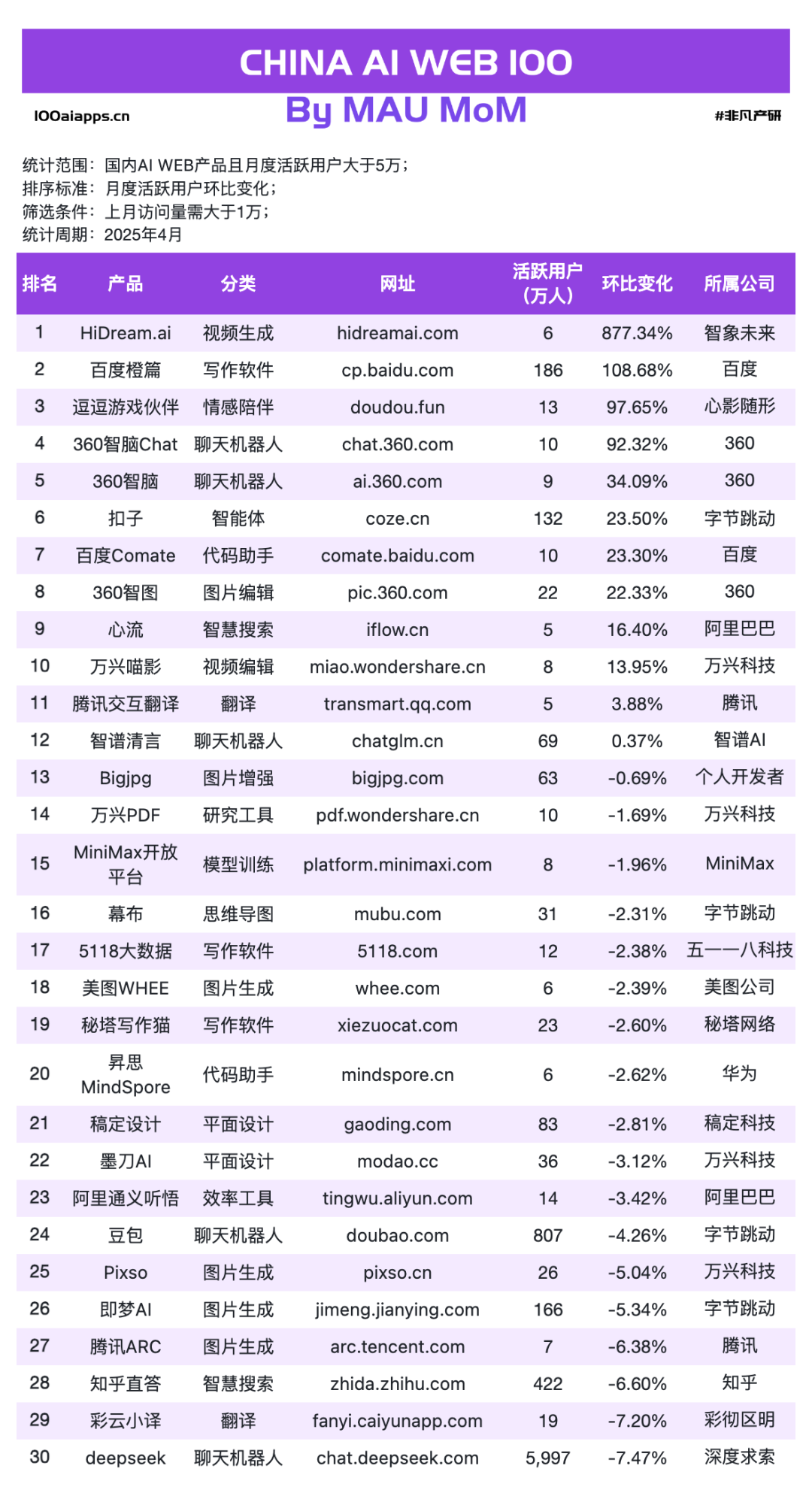 国产 AI 月活 Top10 全数下跌，可灵AI & Manus海外收入飙升！_manus收入-CSDN博客