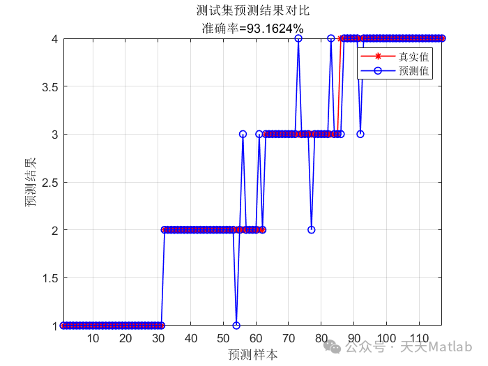 TCN-Transformer时间卷积神经网络结合编码器多特征分类预测/故障诊断Matlab实现-CSDN博客