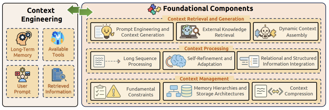 大模型上下文工程（Context Engineering）详解，大模型入门到精通，收藏这篇就足够了！-CSDN博客