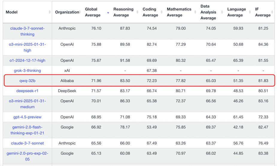 国产AI卷疯了，QwQ-32B登顶全球最强开源模型！_livebench官网-CSDN博客