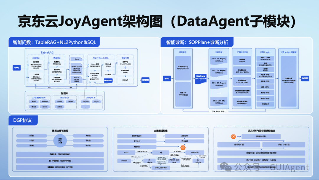 京东JoyAgent又又又开源了-对标阿里羚羊数据分析智能体_开源_fkyyly-北京朝阳AI社区