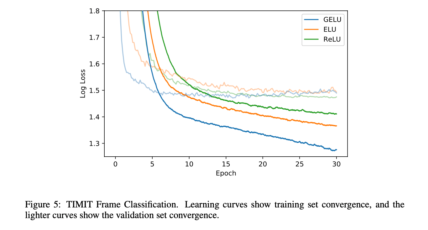 【论文阅读】GAUSSIAN ERROR LINEAR UNITS (GELUS)-CSDN博客