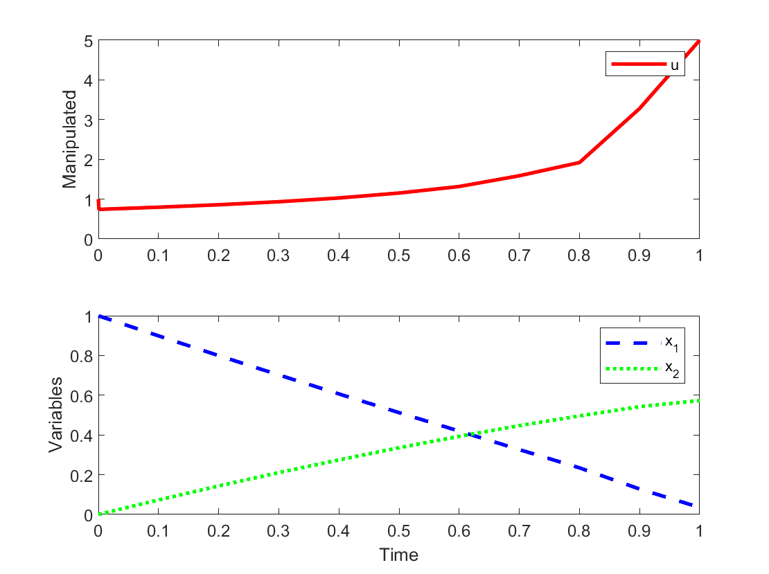 【动态优化中有限元上的正交配点法】高效求解大规模复杂动态优化问题附Matlab代码-CSDN博客