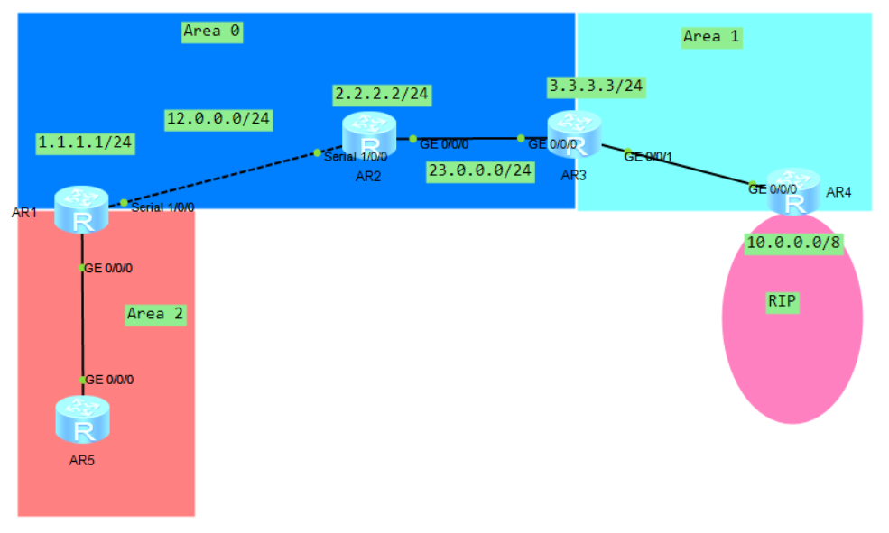 LSA详解_ospf 特殊区域作用,差别。屏蔽了几类lsa-CSDN博客