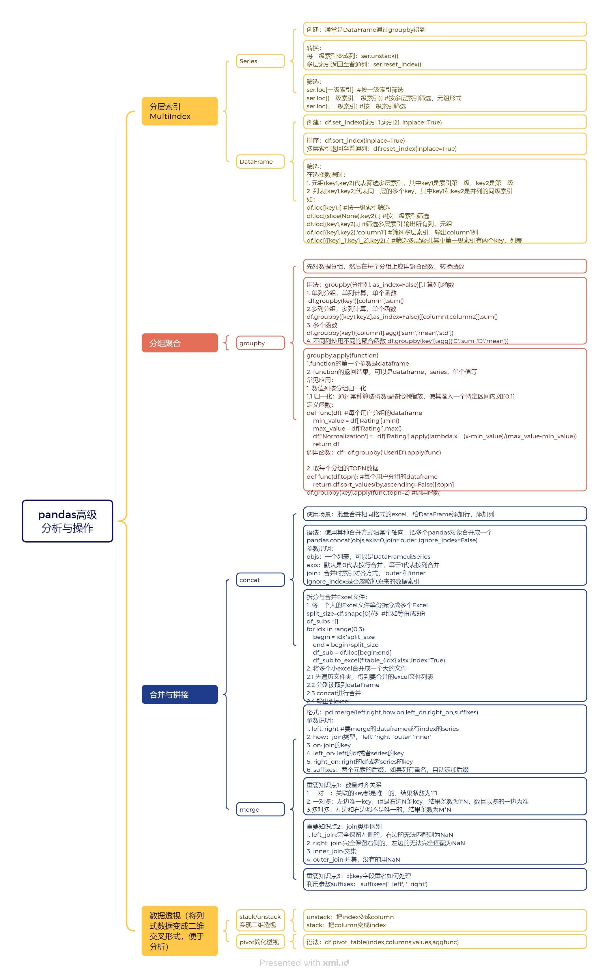 Pandas零基础入门第三篇 高级分析与操作实战：多维索引、分组聚合与数据合并pandas多维索引 Csdn博客
