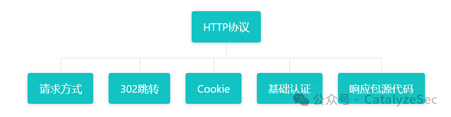从0学习CTF-从ctfhub来了解ctf、HTTP协议、信息泄露-CSDN博客