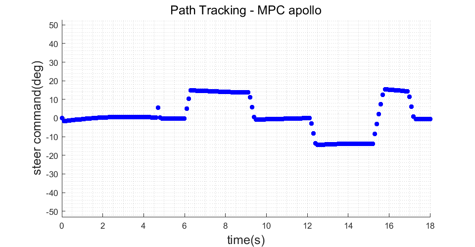 【车辆控制】动态车辆模型的百度Apollo LQR和MPC侧向控制算法分析附Matlab代码_lqr汽车轨迹跟踪matlab-CSDN博客
