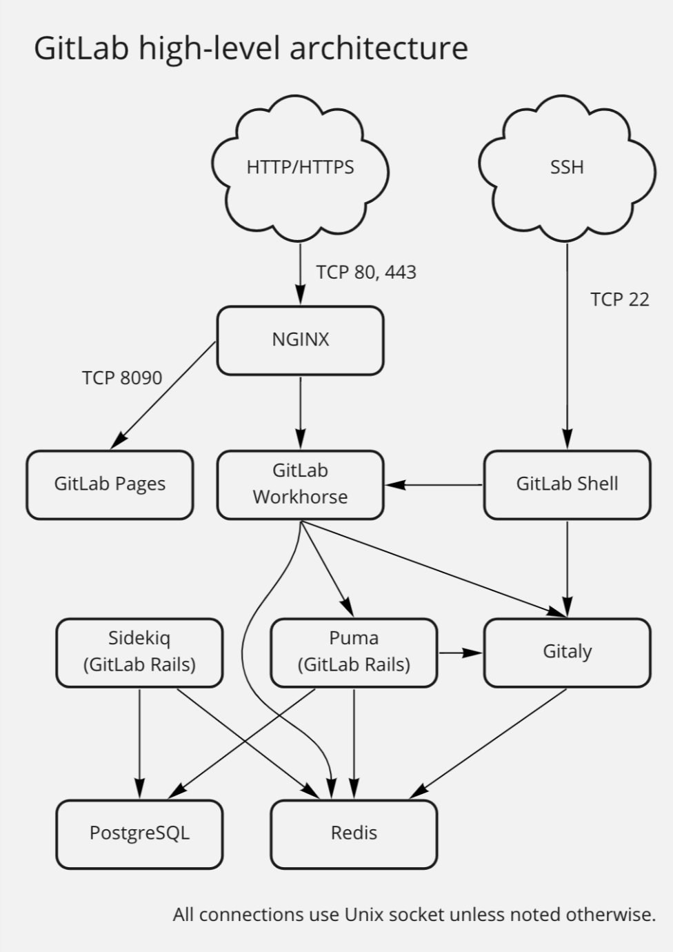 day68-DevOps落地-代码发布全流程-gitlab-CSDN博客