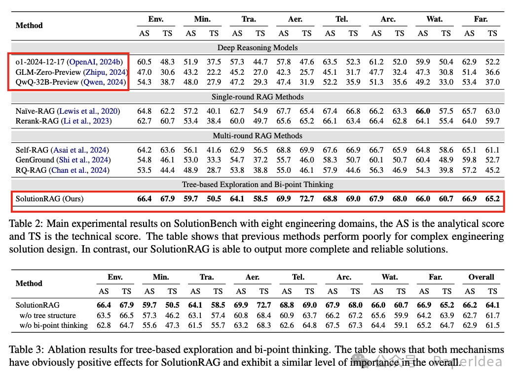 超越o1&QwQ-32B，中科院SolutionRAG大幅提升复杂工程方案设计能力_solutionbench-CSDN博客