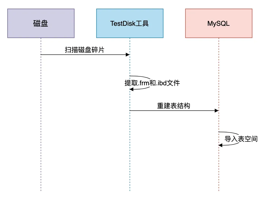 MySQL误删数据了，如何快速恢复？-CSDN博客