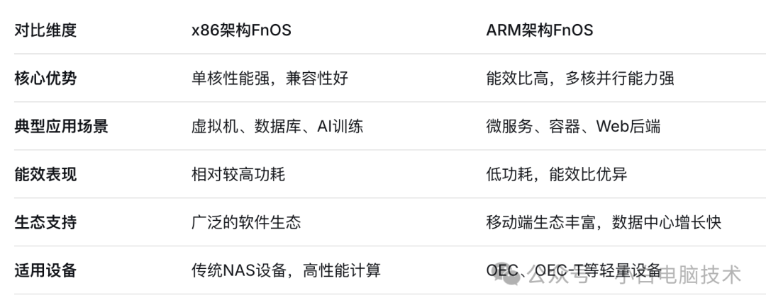 ARM版FnOS即将到来？！与X86版的FnOS有啥不同？_飞牛os arm-CSDN博客