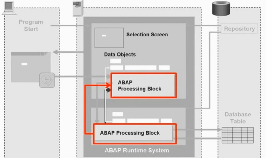 01.ABAP程序流程——从0到入职_abap教程-CSDN博客