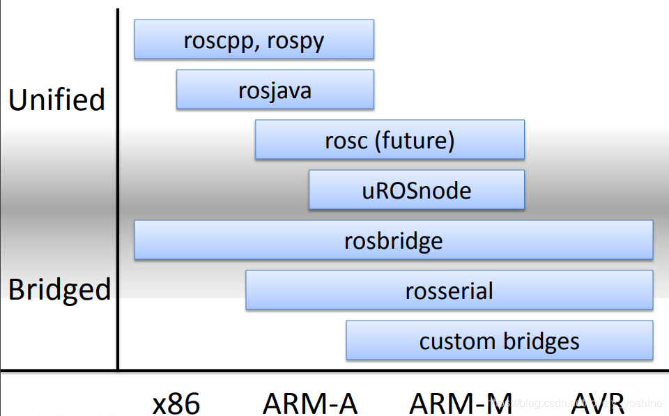 ROS Bridge 进行数据传输实战-CSDN博客
