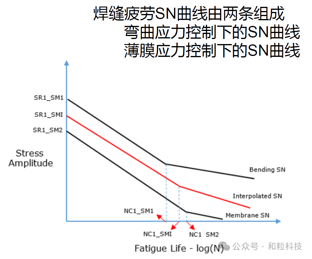 ALTAIR HyperLife焊接疲劳方法及案例_hyperlife疲劳分析教程-CSDN博客