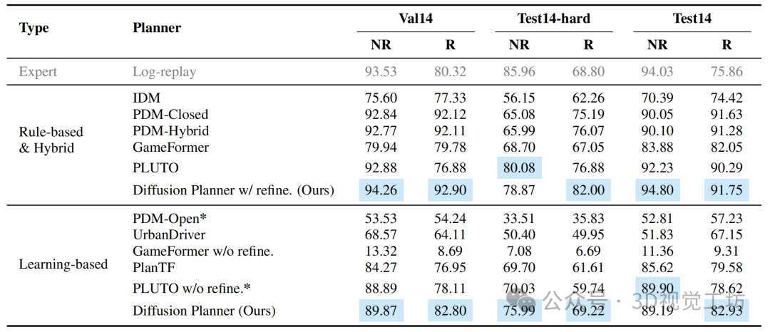 ICLR 2025 Oral | 清华提出Diffusion Planner 实现 nuPlan SOTA!-CSDN博客