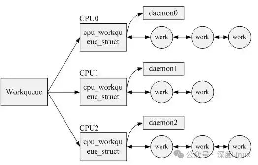打破效率瓶颈：探索WorkQueue高效工作奥秘_workqueue有大量延迟任务导致系统卡顿-CSDN博客