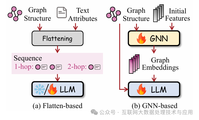 图智能革命：GNN与LLM/图提示的完美融合！_gnn+llm-CSDN博客