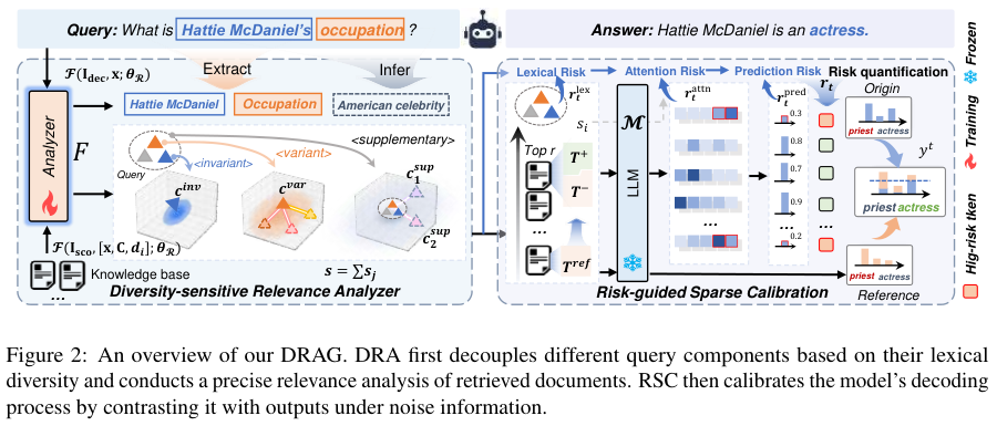 DRAG技术突破：让RAG真正理解人类语言的多样性！-CSDN博客