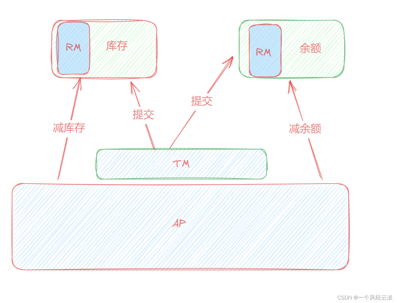 一文带你速通Seata的XA模式-CSDN博客