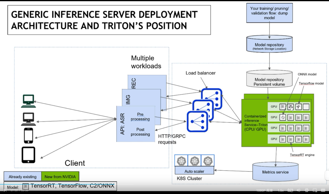 深度学习部署神器——triton-inference-server开发教程指北_triton inference server-CSDN博客