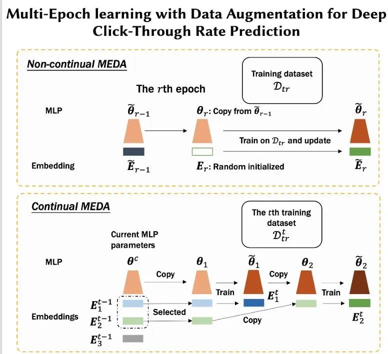 大模型的微调一般训练多少epoch不会过拟合？_大模型微调过拟合-CSDN博客