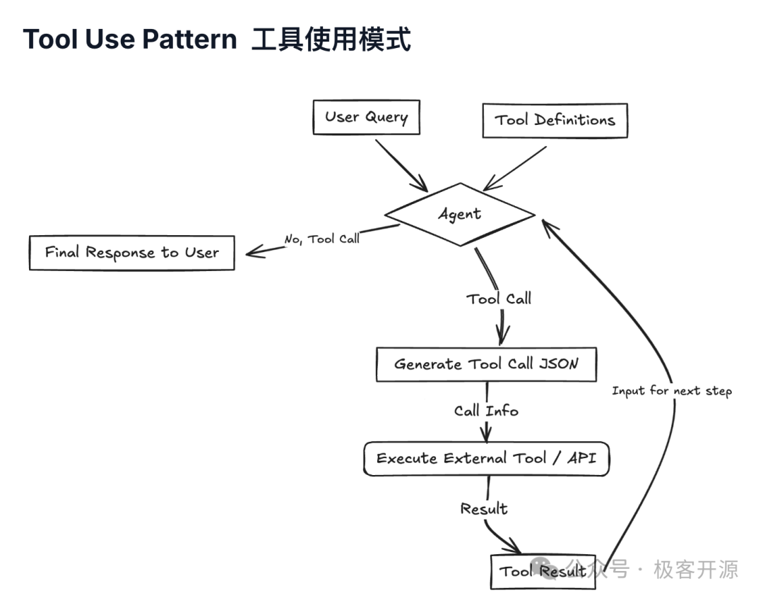AI Agent系统终极宝典：从核心设计思路到7大实战模式，看这篇就够！-CSDN博客