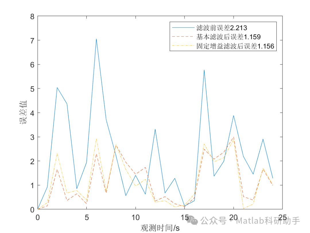 【数据融合】【状态估计】基于KF、UKF、EKF、PF、FKF、DKF卡尔曼滤波KF、无迹卡尔曼滤波UKF、拓展卡尔曼滤波数据融合研究附Matlab代码-CSDN博客